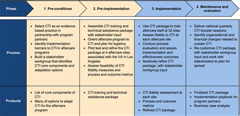 Replicating Effective Programs Rep Specified For Cti Implementation