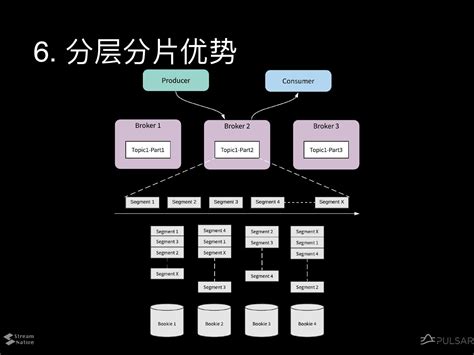 Apache Pulsar 从消息系统到流原生平台 Jia