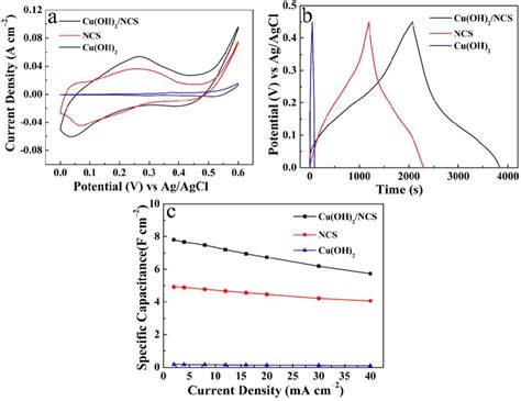 Performances Comparison Of Cu Oh 2 Ncs Ncs And Cu Oh 2 Electrode A Download Scientific