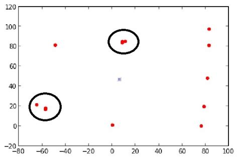 Python Simple Way Of Fusing A Few Close Points Stack Overflow