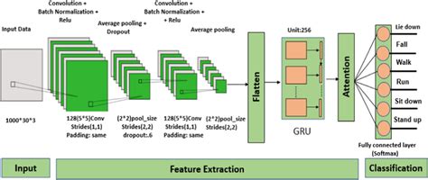 The Cnn Gru Attention Human Activity Recognition Model Download Scientific Diagram