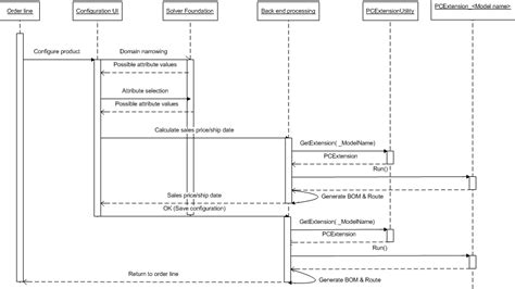 Product Configuration Overview Supply Chain Management Dynamics 365 Microsoft Learn
