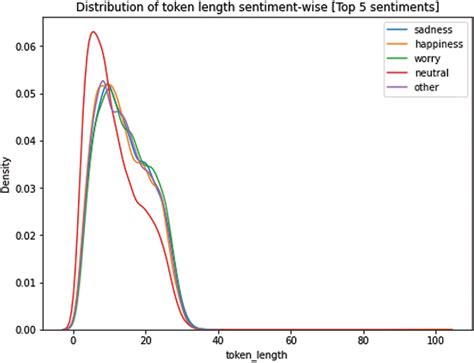 Figure 7 From A Machine Learning Based Technique With Intelligent Wordnet Lemmatize For Twitter