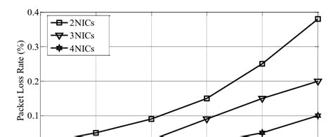 Number Of TCP Flows Versus Packet Loss Rate 5 10 15 20 25 30 0 Download Scientific Diagram
