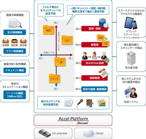 intra mart の製品構成 — intra mart accel platform