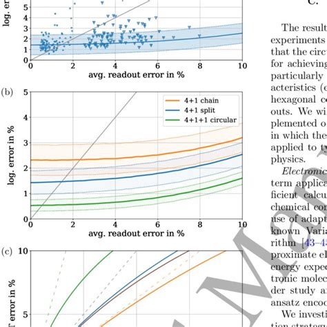 a the logical error of the 5 qubit split encoding as a function of