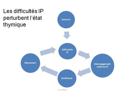 Principes de la Thérapie Interpersonnelle