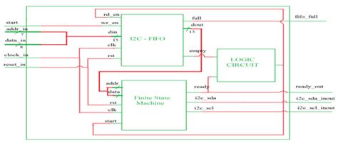 Block Diagram Of I 2 C Master Controller Download Scientific Diagram