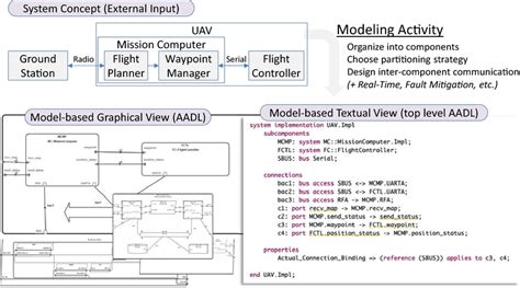 A Simple Uas Example With Aadl Modeling Artifacts Download Scientific Diagram
