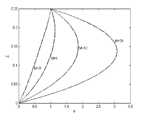 Dimensionless Temperature Distributions For Different External Magnetic