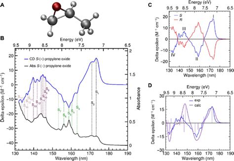 Gas Phase Chiroptical Properties Of Propylene Oxide A Optimized