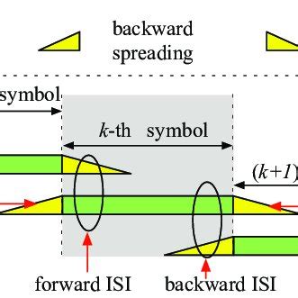 Ideal Low Pass Filters Versus Practical Filters Download Scientific Diagram