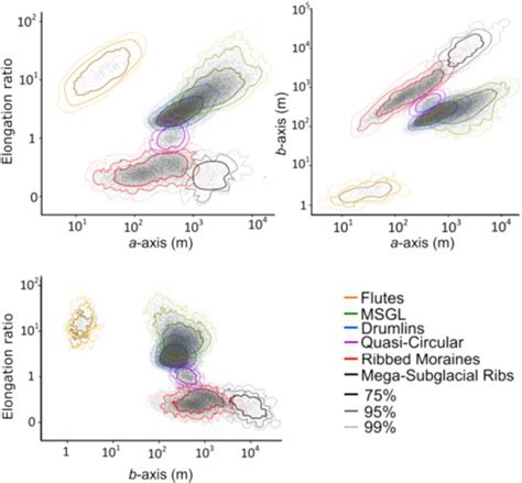 Density Contour Plots To Assess The Degree Of Separation And Overlap Download Scientific
