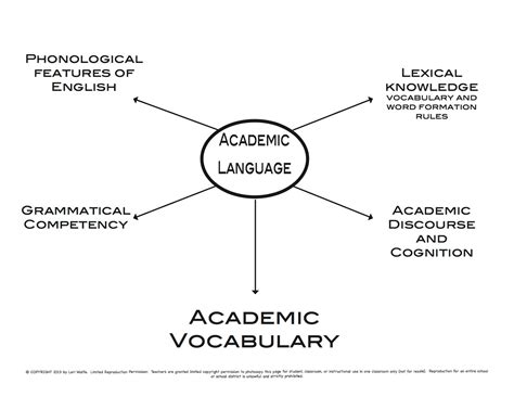 Academic Language Part III Fun To Teach