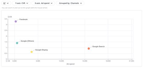 Data Visualization Dashboard Examples For High Impact Marketing Reports Adriel
