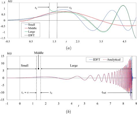 Figure 2 From Analytical Solution Of Impulse Response Function On