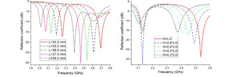 optimization of antenna design parameters download scientific diagram