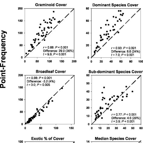 comparison of values obtained using point frequency vs visual estimate