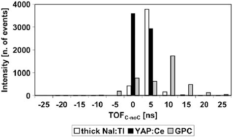 Tof Measurements For Various Detectors Tof C Noc Value Presents The
