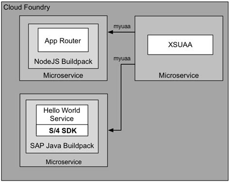 Secure Your Application On Sap Business Technology Platform Cloud