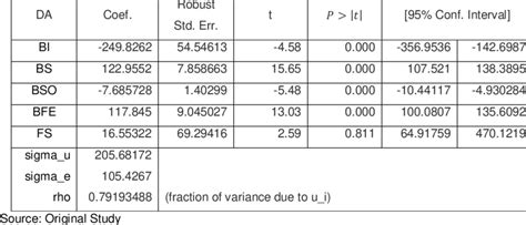 Regression Result And Cluster Robust Estimation Download Scientific