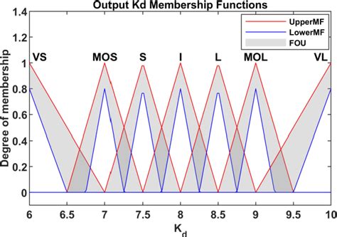 Figure 5 From Type 2 Fuzzy Adaptive Pid Controller For Differential Drive Mobile Robot A