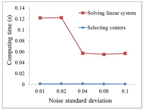 Computing Costs Of Rbf Center Selection And Linear System Solution Of