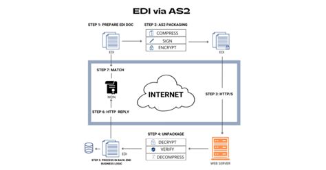 Edi Via As2 How To Send And Receive Edi Files Using As2 Protocol