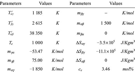 Thermodynamic Parameters Download Table