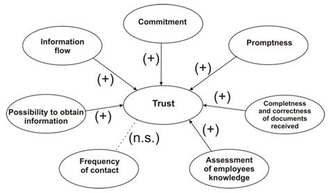 Sustainability Free Full Text Interorganizational Trust And