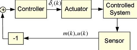 Feedback Loop Structure Download Scientific Diagram