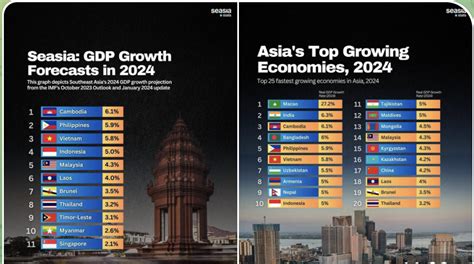 កម្ពុជា ត្រូវបានវាយតម្លៃថា ជាប្រទេសដែលមានកំណើនសេដ្ឋកិច្ចខ្ពស់ជាងគេបំផុត នៅអាស៊ីអាគ្នេយ៍ និងលេខ៣