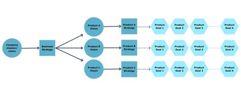Scrum And Business Strategy