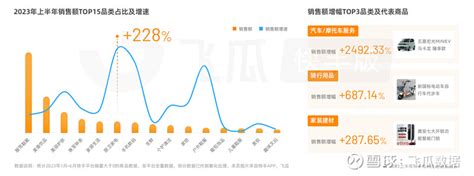 2023上半年快手电商生态数据报告：四大热门类目拆解 面对2023年的新增量机遇，快手电商提出全域经营的战略方向，为老铁们和低价好物创造更多