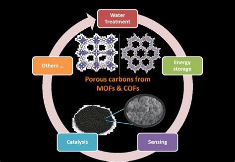 Catalysts Free Full Text New And Advanced Porous Carbon Materials In Fine Chemical Synthesis