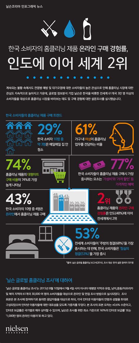 홈클리닝 인포그래픽 On Behance