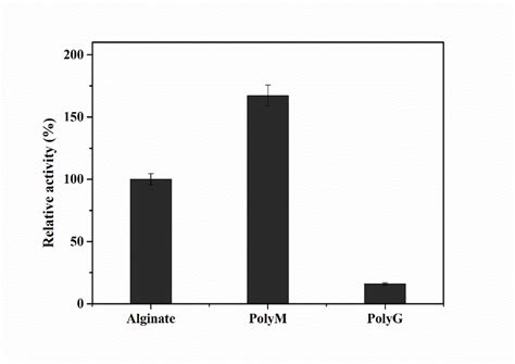 Substrate Specificity Of The Recombinant Alginate Lyase Aly23 The