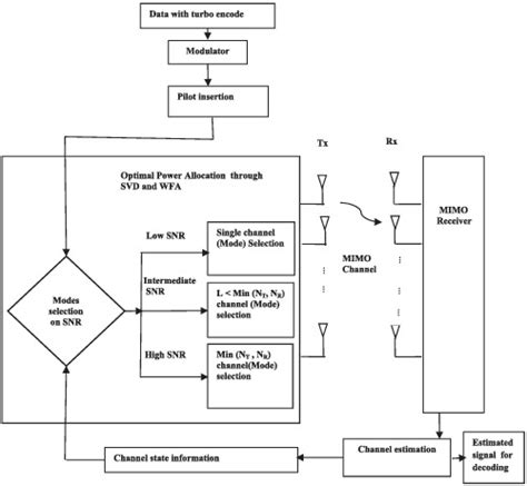 Capacity And Ber Performance Improvement In Integrated Mimo‐ofdm System