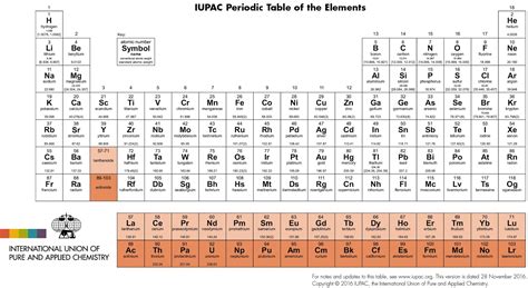 Example Of Elements Compounds And Mixtures