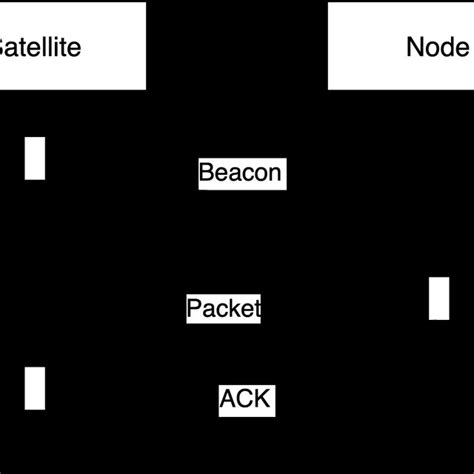 Sequence Diagram For Random Access Asyncronised Protocols Download