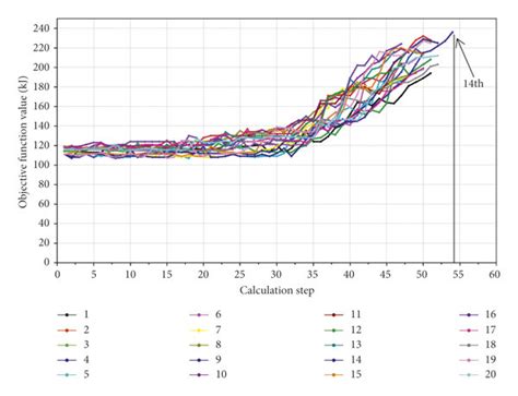 Objective Function Varying With Calculation Step Download Scientific