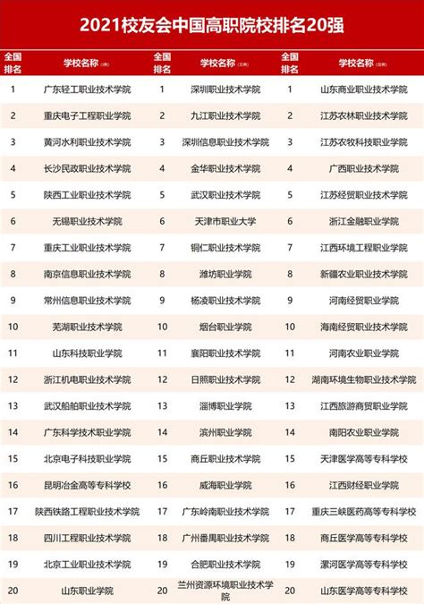 2021校友會中國頂尖大學排名，大連理工大學第1，重慶大學第10 每日頭條
