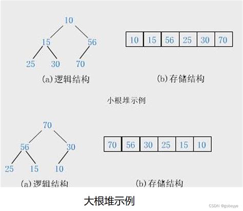 【数据结构】堆（创建，调整，插入，删除，运用） 堆排序删除重建过程 csdn博客