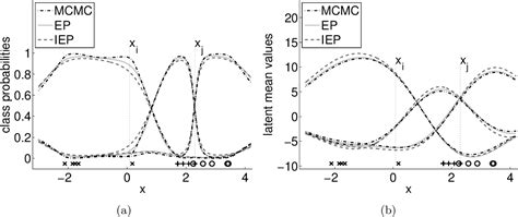 figure 1 from nested expectation propagation for gaussian process