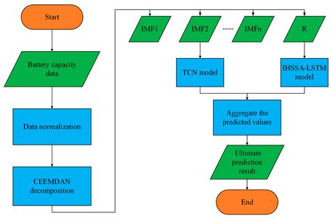 A Lithium Ion Battery Remaining Useful Life Prediction Model Based On Ceemdan Data Preprocessing