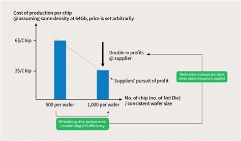 Lowering Cost Per Chip By Increasing Number Of Chips Per Wafer Number