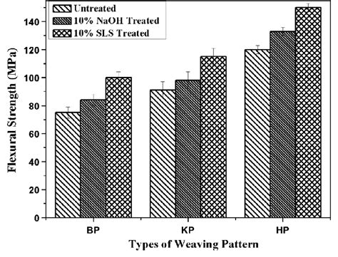 Flexural Strength Of Treated And Untreated Composites Download