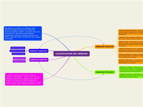 Las Ramas Del Derecho Mexicano Mind Map Otosection
