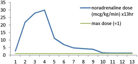 Should The Norepinephrine Maximal Dosage Rate Be Greatly Increased In