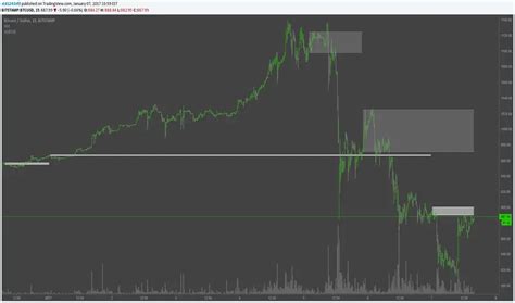 Dynamic Support Resistance Zones Multi Res — Indicator By Unknownunicorn769475 — Tradingview